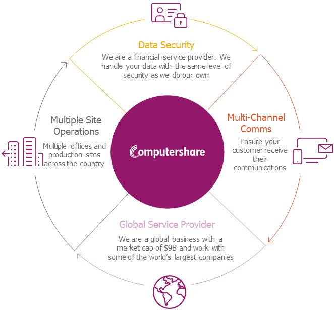Computershare Communication Services